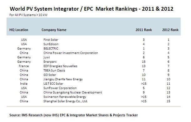 First Solar heads PV EPC ranking 2012 - America | Energetica India Magazine