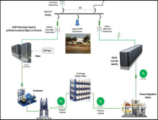 Indias First And One Of Worlds Largest Green Hydrogen Microgrid